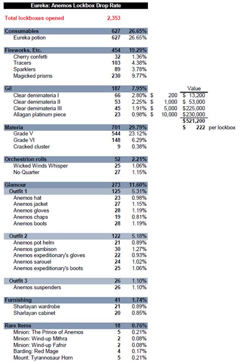 Final Fantasy 14 Eureka Anemos Lockbox Drop Rate Imgur