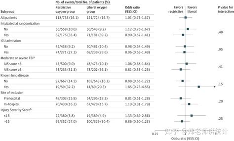 顶刊《柳叶刀》杂志，它的亚组分析森林图是怎么画的？ 知乎