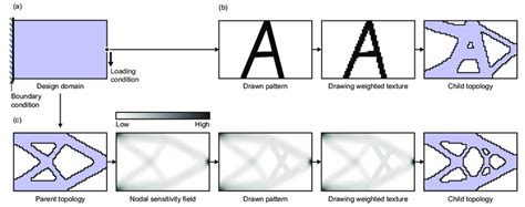 Applying Subjective Drawing Patterns In Topology Optimization A