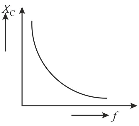 Which Of The Following Curves Correctly Represents The Variation Of