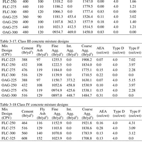 16 Class I And Ii Concrete Mixture Designs Download Scientific Diagram