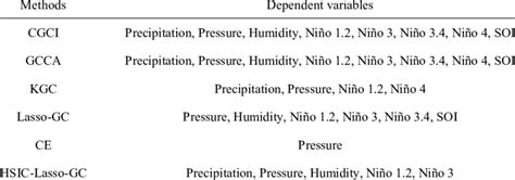 the causality analysis results of temperature time series download