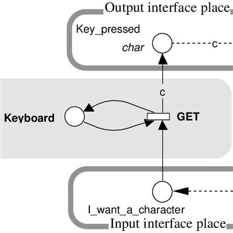 Keyboard Behaviour Description Download Scientific Diagram