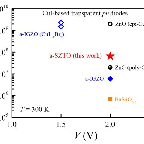 Of Current Rectification Ratios Ifir Of Various Heterojunction Diodes