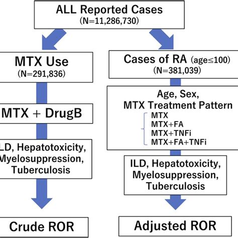 Calculation Of The Crude Reporting Odds Ratios Crors 95 Confidence Download Scientific