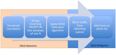 Proposed Detection And Mitigation System Architecture Entropy