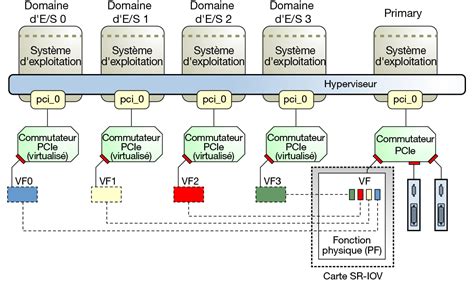Présentation De Sr Iov Guide Dadministration Doracle® Vm Server For Sparc 33
