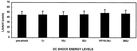 Mean Left Atrial Appendage Emptying Velocities With Standard Errors Download Scientific