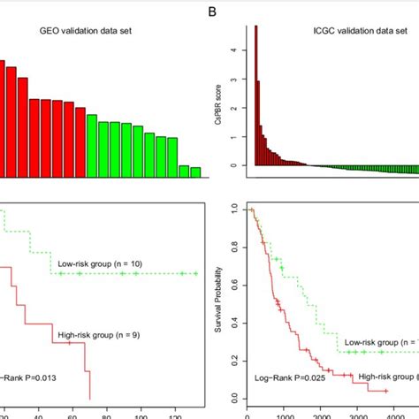 The 13 Subpathway Signature Results A The Subpathway Information Download Scientific