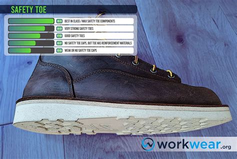 How We Test Workwear Products Our Methodology