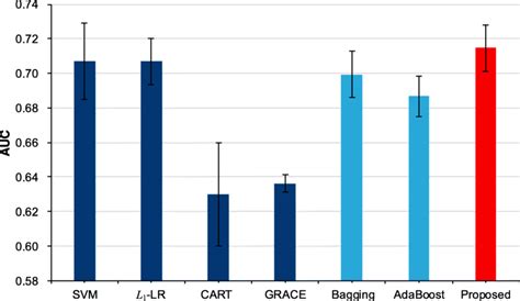 The Average Auc Values With Standard Deviation Download Scientific