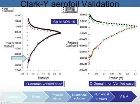 Offshore Wind Turbine Performance Assessment Using Cfd Ppt Sailing