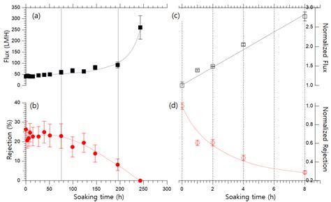 Improvement In Acid Resistance Of Polyimide Membranes A Sustainable Cross Linking Approach Via