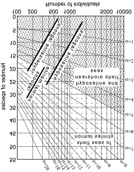 Graph Illustrating The Calculation Of The Diversity Index α After
