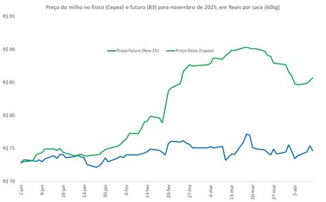 Preço Futuro Do Milho E Da Soja Para 2025 E 2026 Frente Ao Físico Em