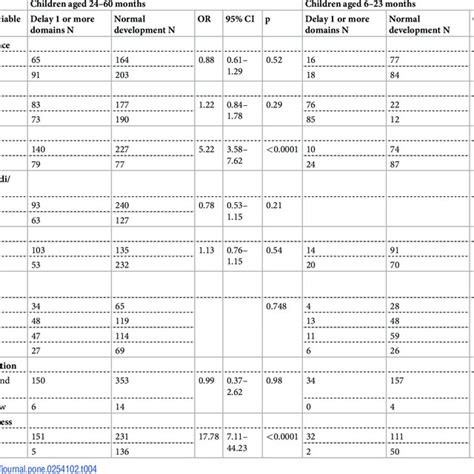 Developmental Delay Domains And Their Associated Factors Download
