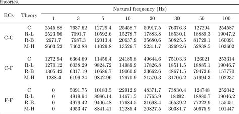 Table 2 From Dynamic Stiffness Method For Exact Longitudinal Free