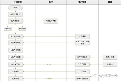 PMC计划与生产管制流程图 知乎