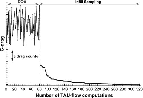 4 convergence history of surrogate based optimization sbo 40 design