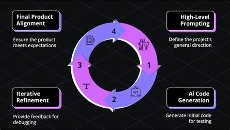 6 Vibe Coding Tools To Build Fast And Keep Code Quality Sharp Qodo