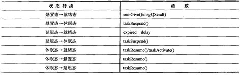 vxworks 学习（二）任务task vxworks task csdn博客