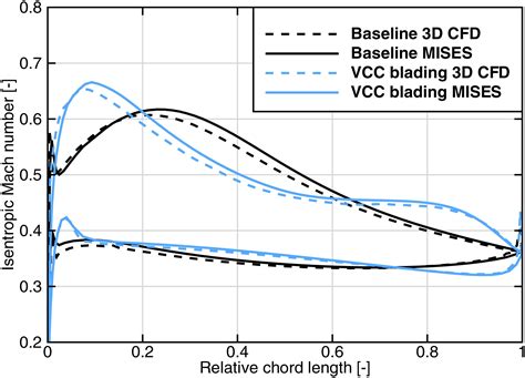 Design Optimization Of A Multi Stage Axial Compressor Using Throughflow And A Database Of