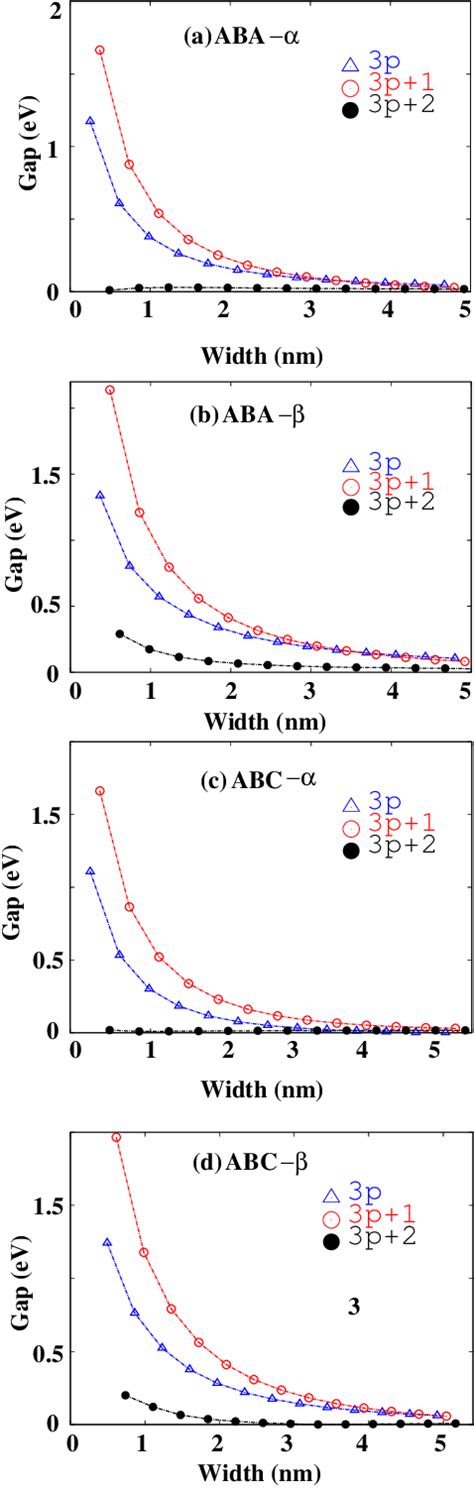 Color online Variation of the energy gap with widths of a ABA α Download Scientific