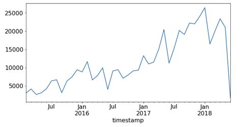 4 simulating time series data practical time series analysis [book]