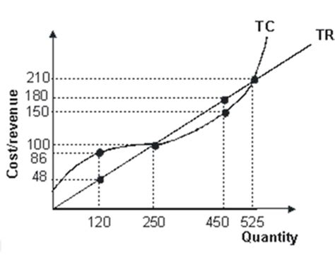 solved problem c if the firm is producing 120 units of