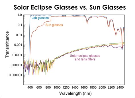 How Do Eclipse Glasses Actually Work