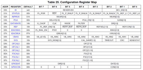 Ads124s08 Drdy Never Goes Low Even When All The Conditions Are Good Data Converters Forum
