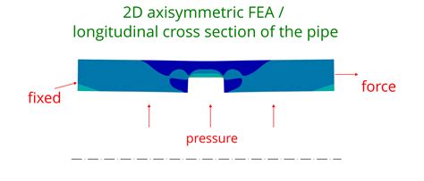 2d Axisymmetric Fea Longitudinal Cross Section Of A Pipe · Issue 11770 · Kratosmultiphysics