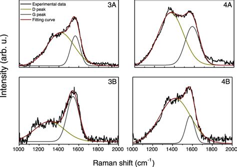 Deconvolution Of Raman Bands With The Cnx Adjustments Of Peaks D And G