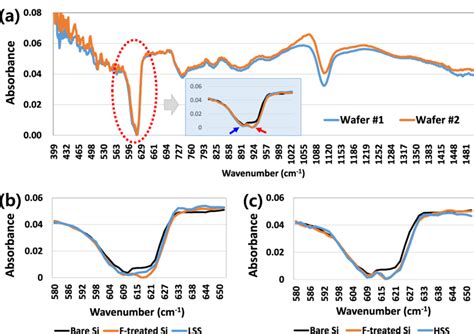 Ftir Spectra Of A Wafers 1 And 2 Fluorine Plasma Treated Si Wafers My