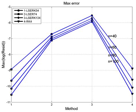 Maximum Error Non Linear Ode Download Scientific Diagram