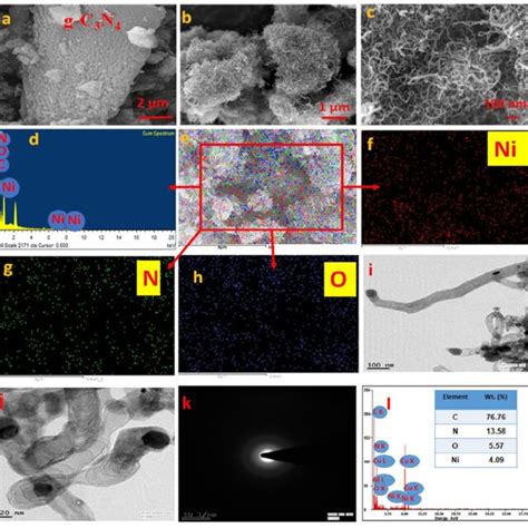 Aas Analysis Metal Loading Of The Synthesized Materials Download