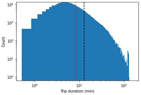 Ijgi Free Full Text Predicting Spatiotemporal Demand Of Dockless E