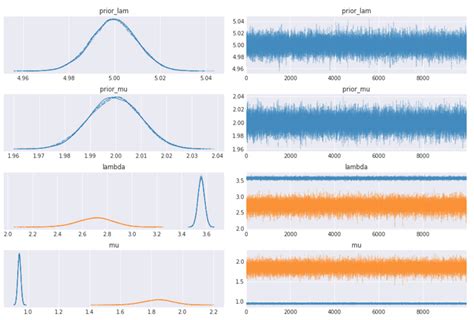 How To Use Bayesian Hierarchical Models To Infer The Disease Parameters