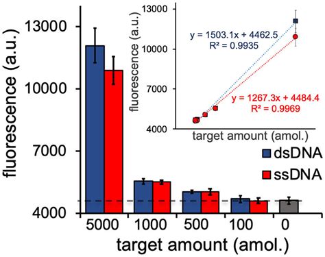 Fluorescence Recovery With Various Amounts Of 45nt Long Ssdna And Dsdna