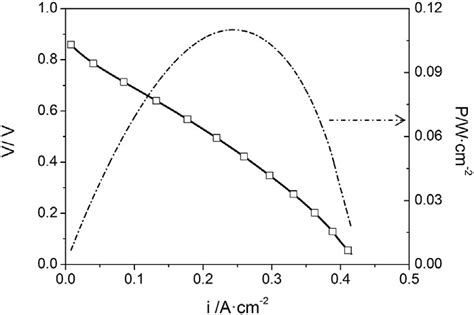 Polarization And Power Density Curves Obtained For The Air Breathing