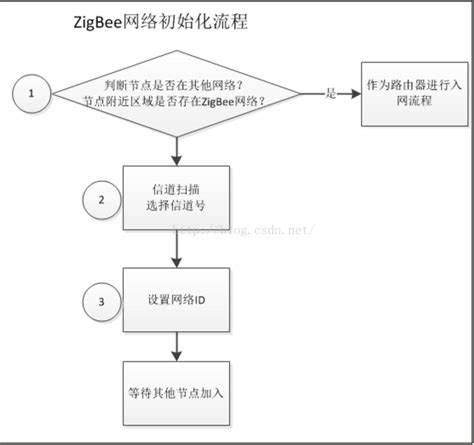 zigbee组网原理 csdn博客