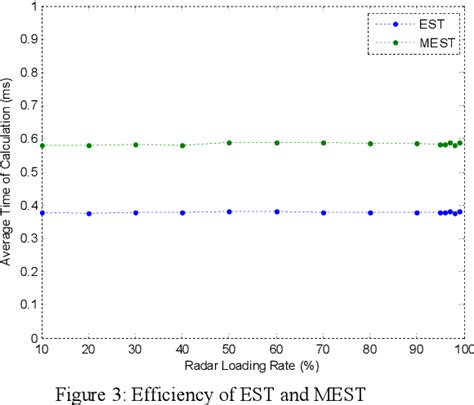 Figure 3 From A Modified Earliest Start Time Mest Algorithm For Multi Function Radar Task