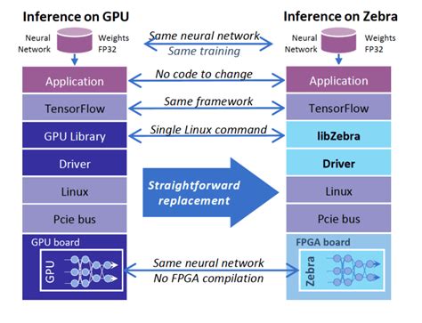 Fpga在深度学习应用中或将取代gpu Csdn博客