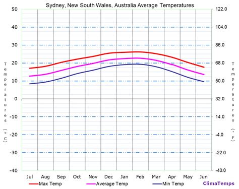Average Temperatures In Sydney New South Wales Australia Temperature