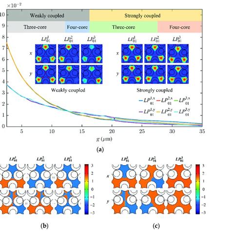 A Fundamental Supermode Electric Field Distribution Of The Four Core Download Scientific
