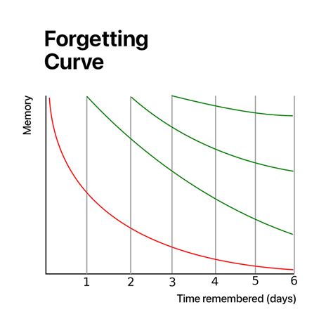 How To Practice Active Recall And Spaced Repetition With Notion Template