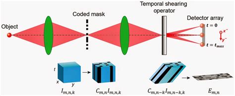 Image Sensors World 100 Giga Fps Passive Camera