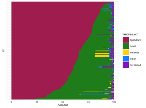 ggplot2 reorder stacks in horizontal stacked barplot r stack overflow