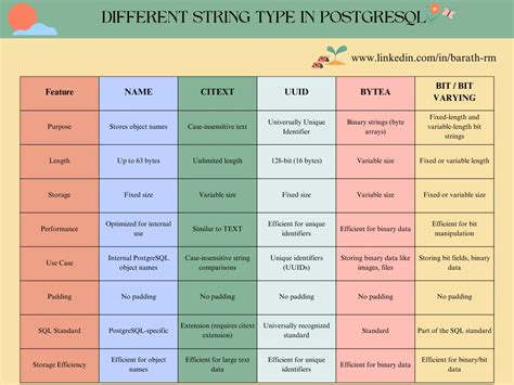Barath Rm On Linkedin Postgresql Offers A Variety Of String Data Types