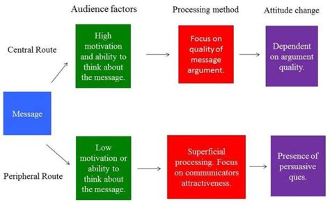 The Elaboration Likelihood Model Elm In Social Psychology Iresearchnet
